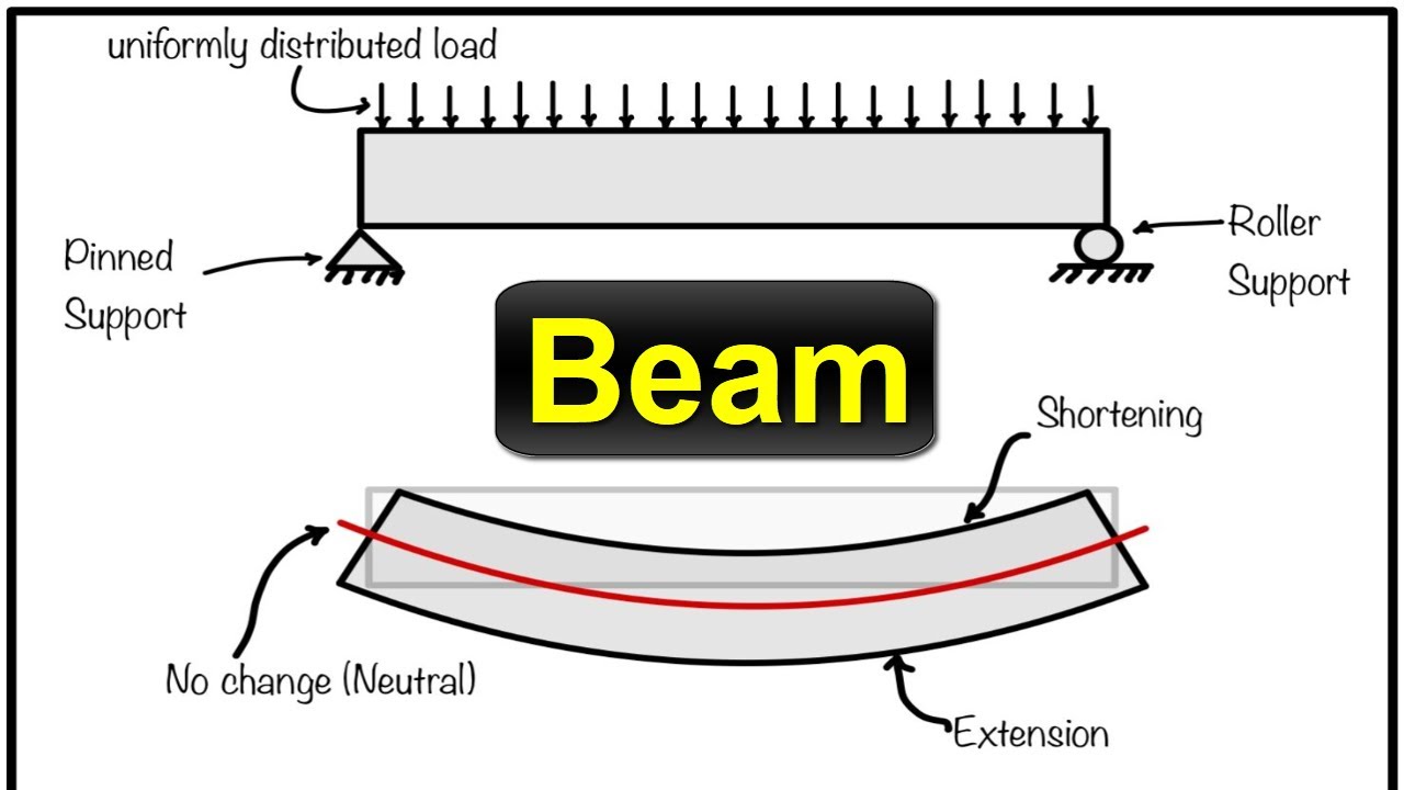 What Is Beam Basic Concept Of Beam Youtube