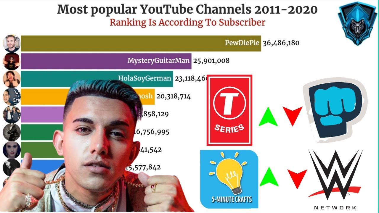 Top 10 Popular Youtube Channels 2020 Youtube
