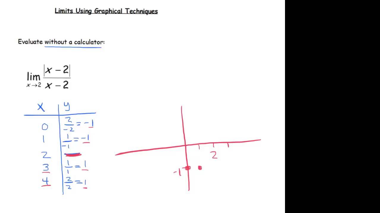 Limits Using Graphical Techniques Youtube