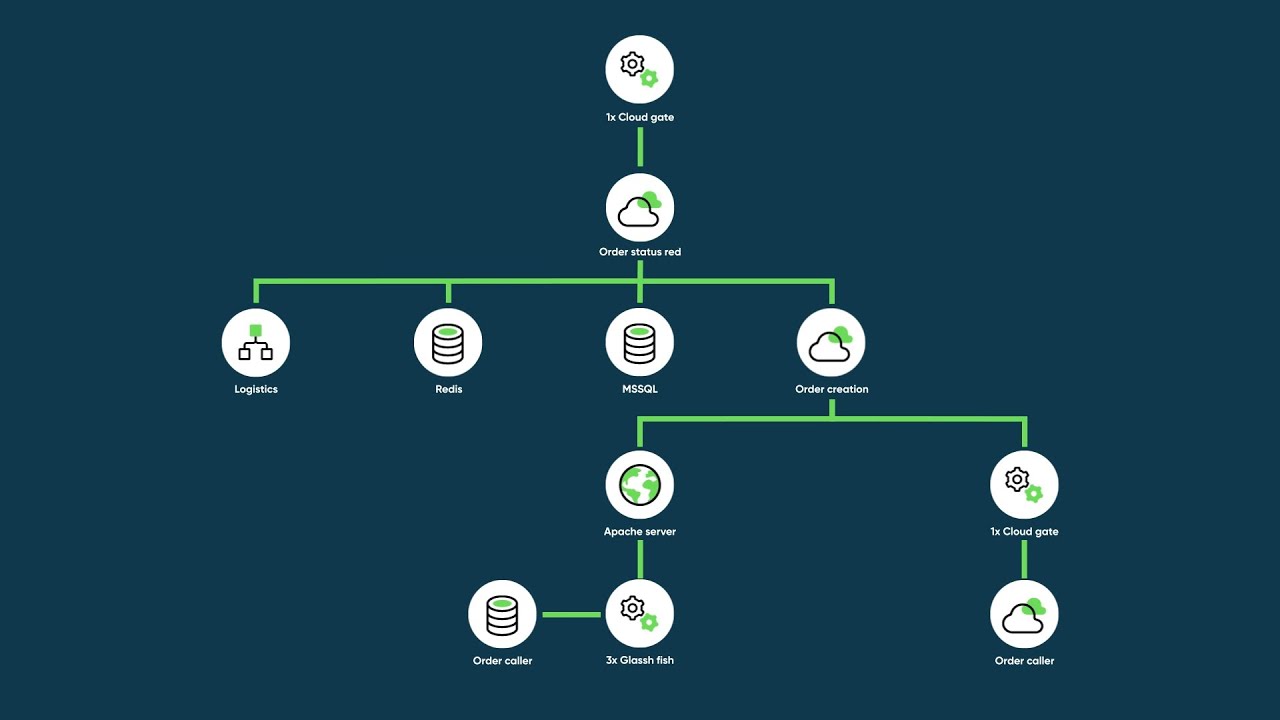 Service Mapping Overview Youtube
