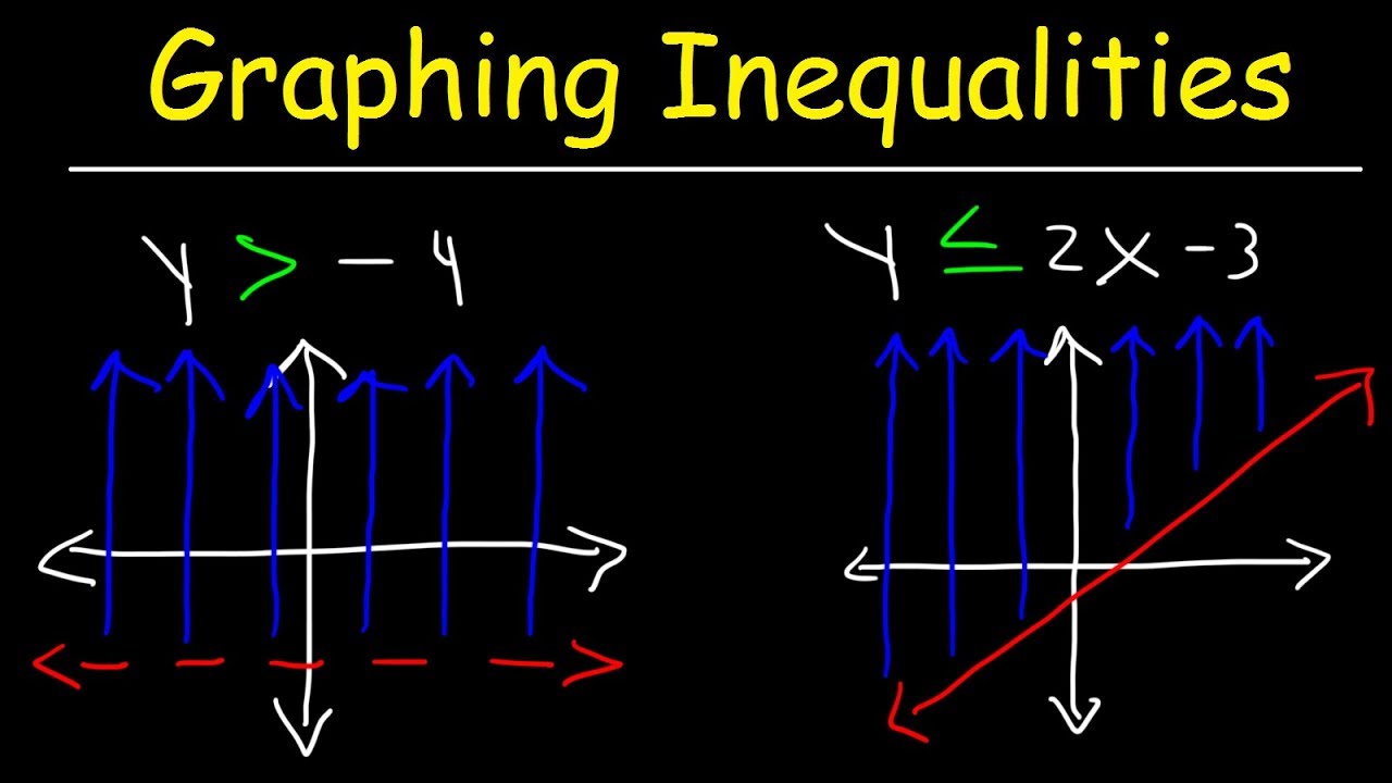 How To Graph Linear Inequalities In Two Variables Basic Introduction