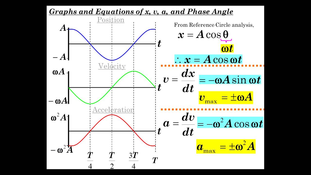 Harmonic Function Graph At Roy Lujan Blog