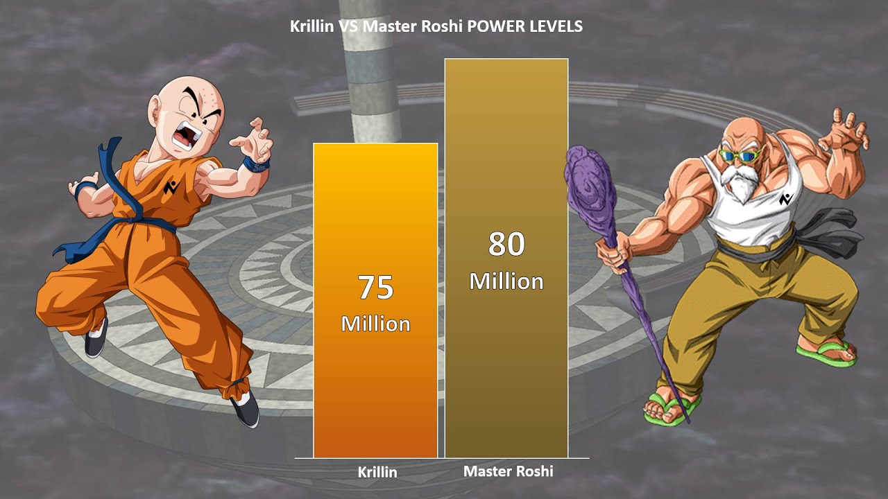 Krillin Vs Master Roshi Power Levels рџ ґ Dragon Ball Power Levels
