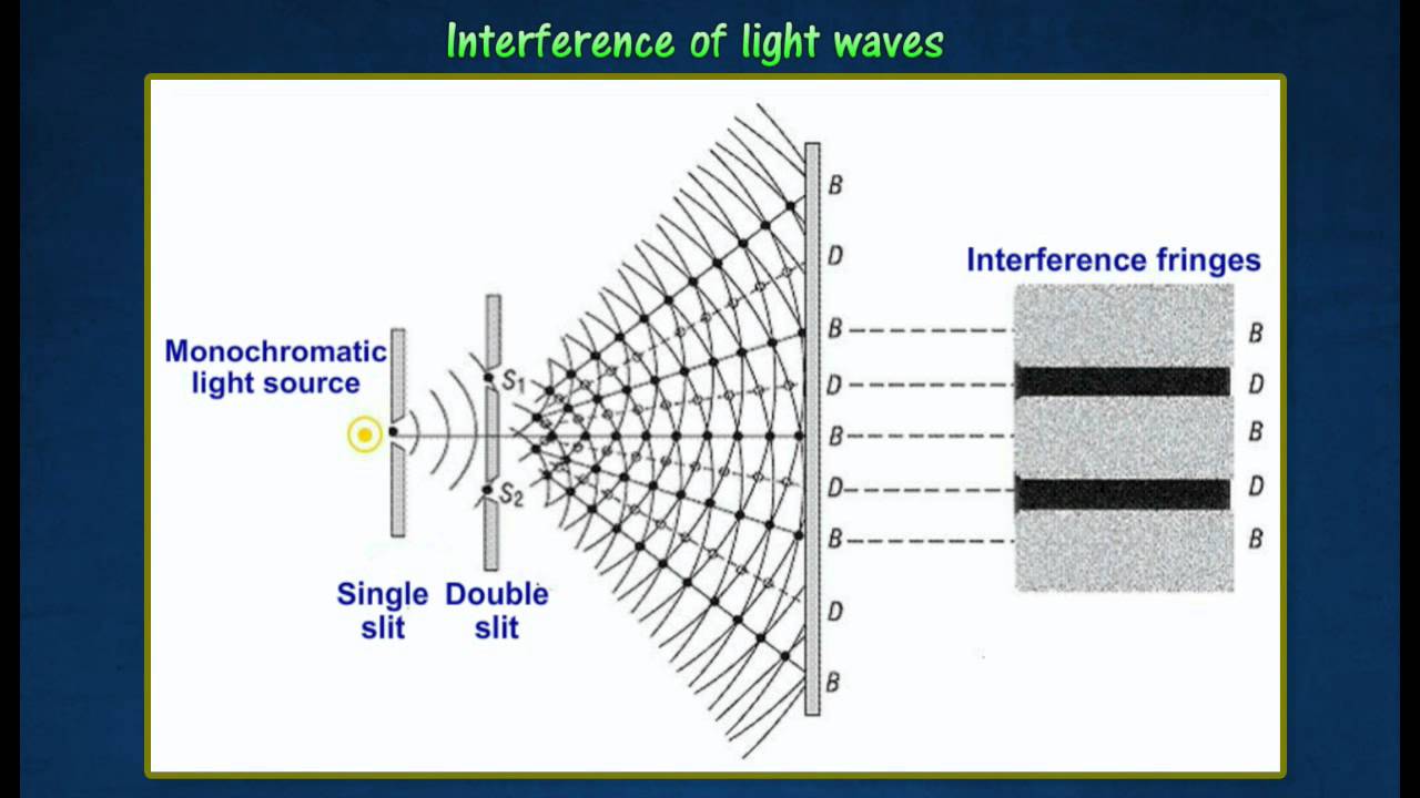 Properties Of Light Waves