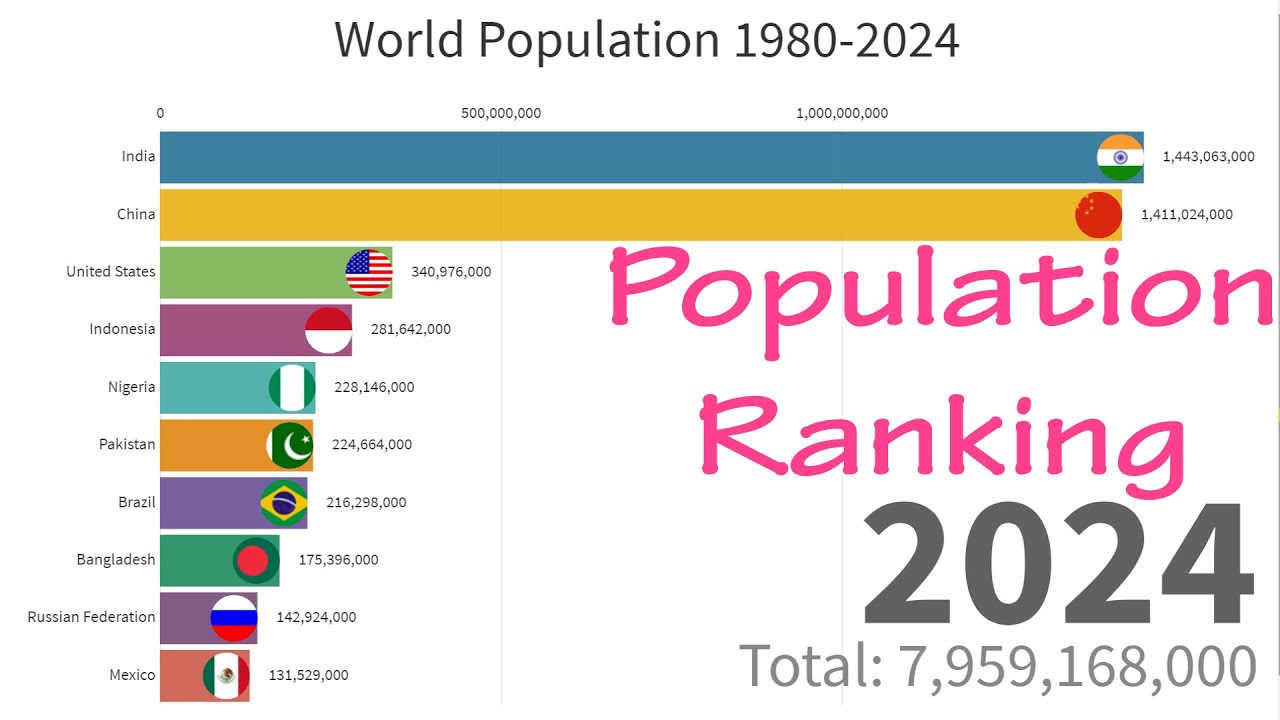 Population Of The World 2024
