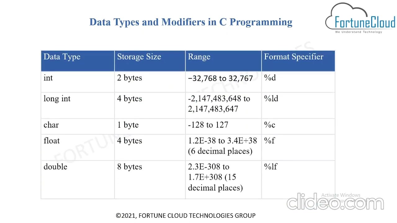 Data Types Format Specifiers In C Programming Youtube