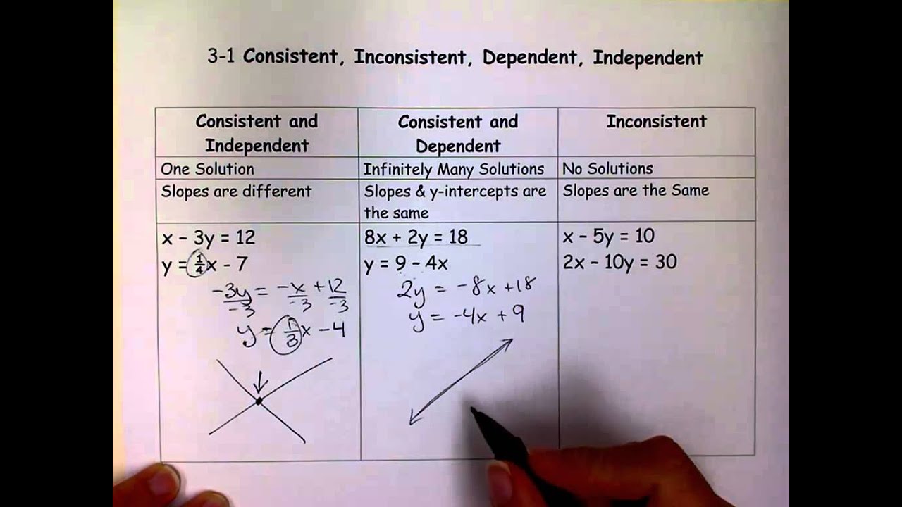 Dependent System Graph