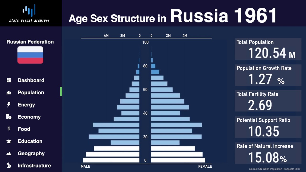 Demographics Of Russia