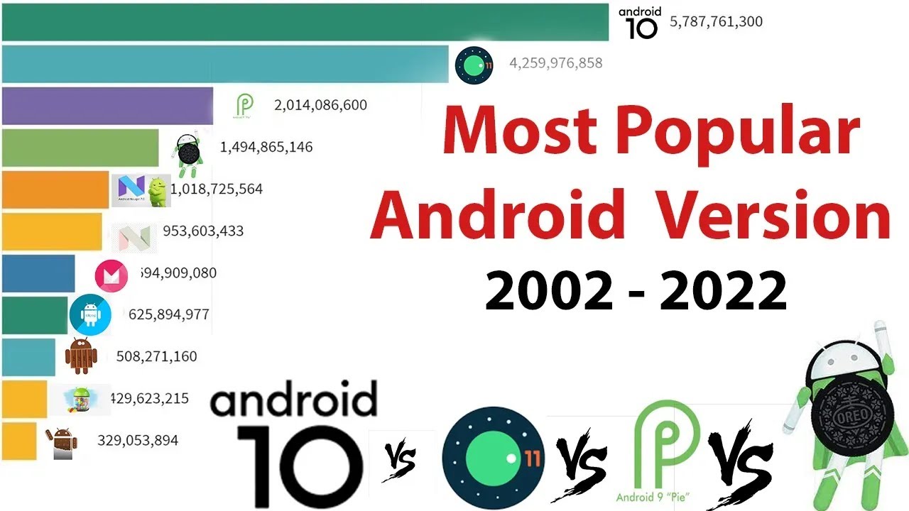 Most Used Android Version 2002 2022 Most Popular Android Version