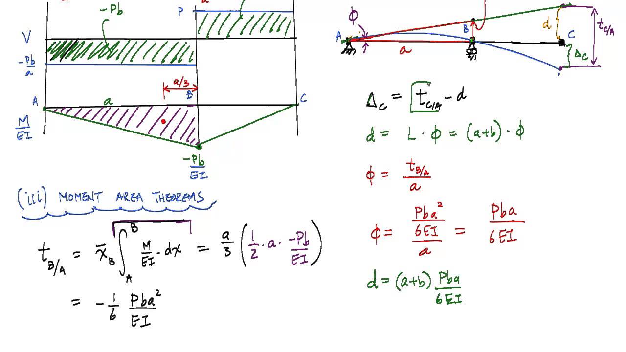 Moment Area Method Example 4 Part 2 2 Structural Analysis Youtube