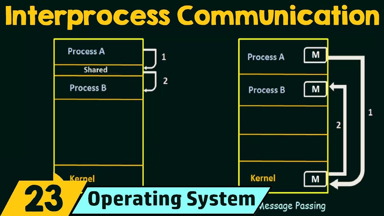 Interprocess Communication Youtube