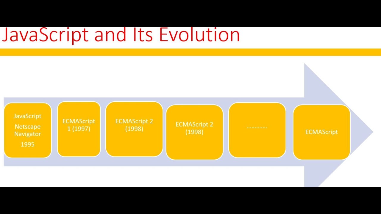 Javascript And Its Evolution Youtube