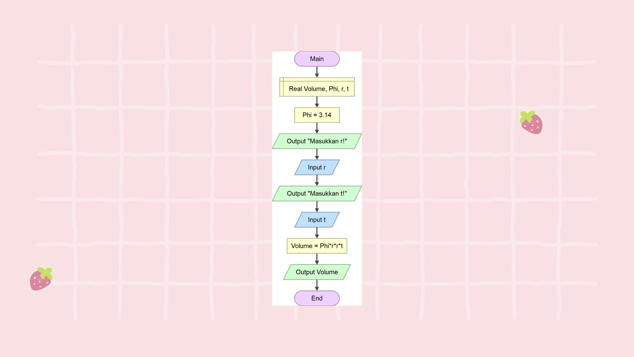 Flowgorithm Menghitung Volume Tabung Youtube