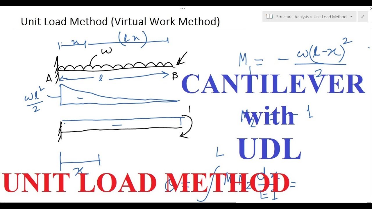 Unit Load Method At Chloe Snider Blog