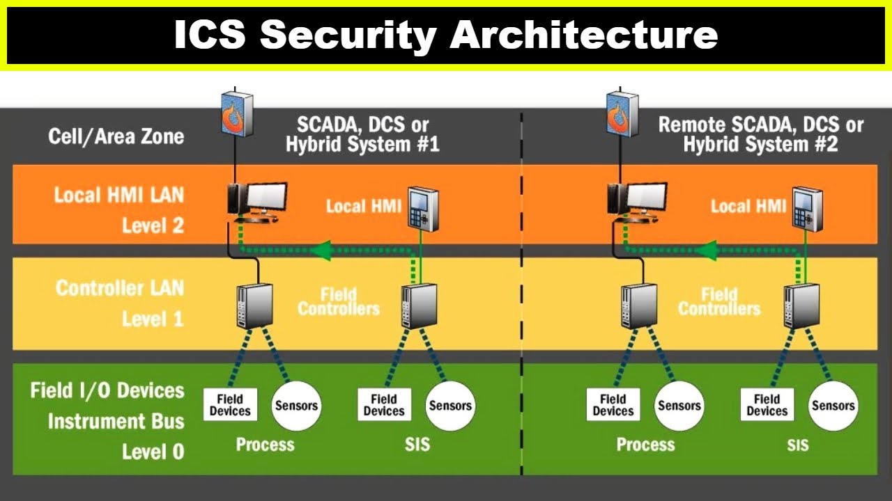 Ics Security Architecture Layered Approach For Industrial Control