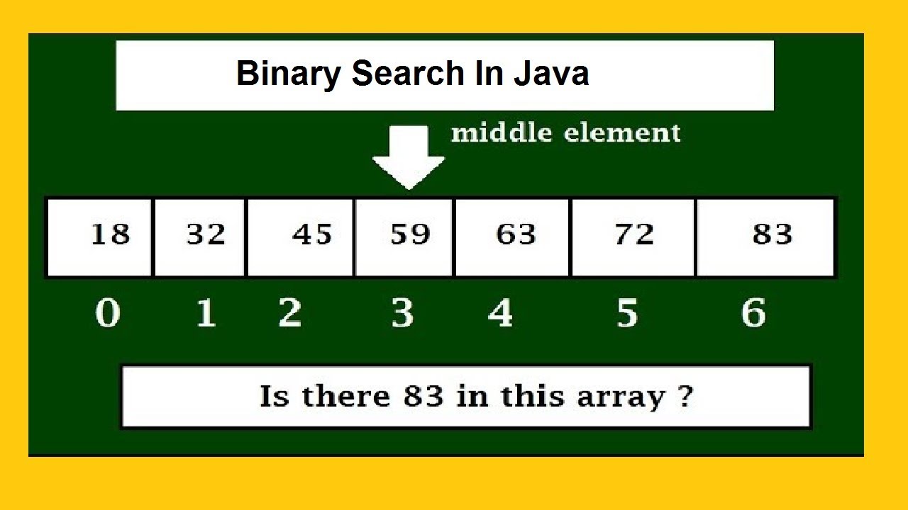 Binary Search Algorithm In Java Code With Step By Explanation Youtube