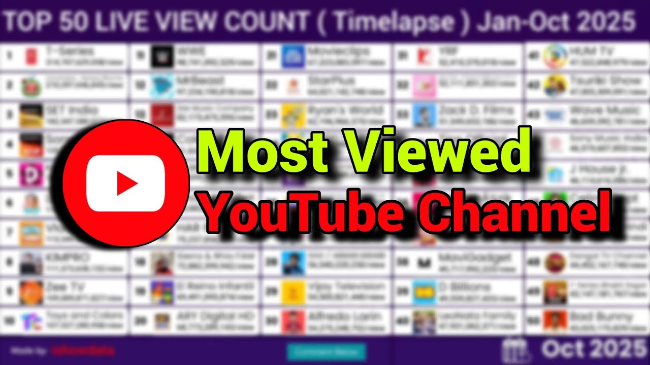 Top 50 Most Viewed Youtube Channels In 2025 Global Ranking Update