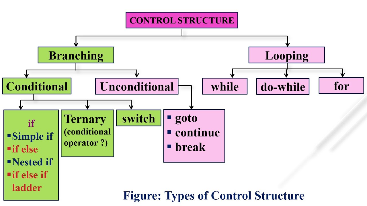 Pps Unit 3 Control Structure In C Part 1 Youtube