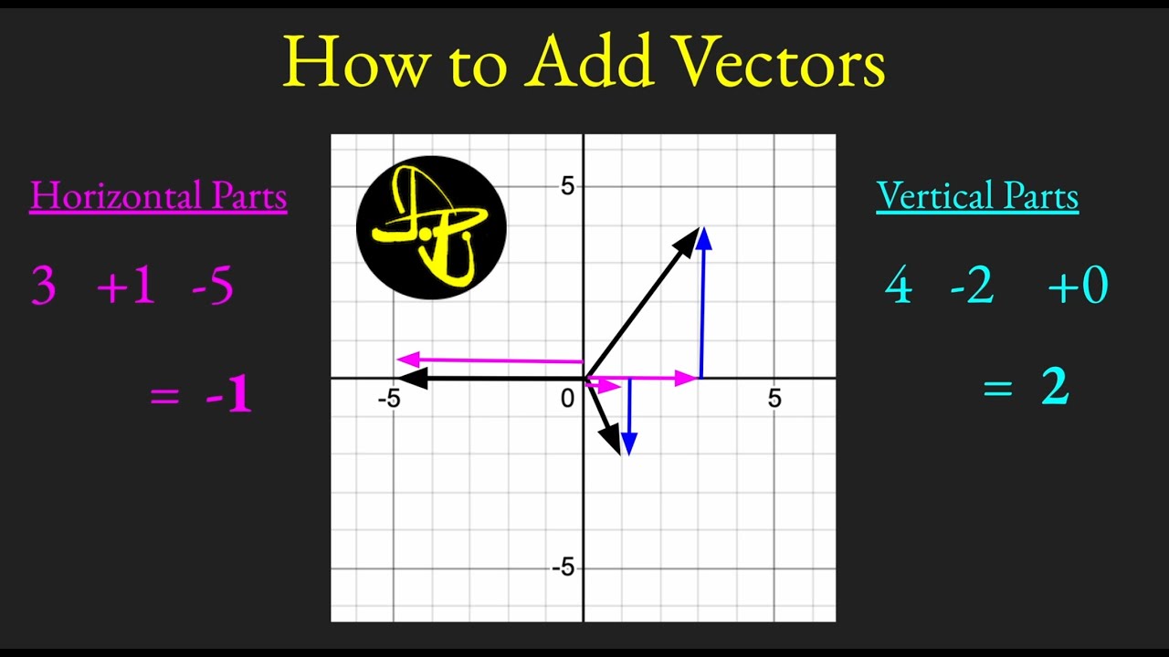 How To Add Vectors Youtube