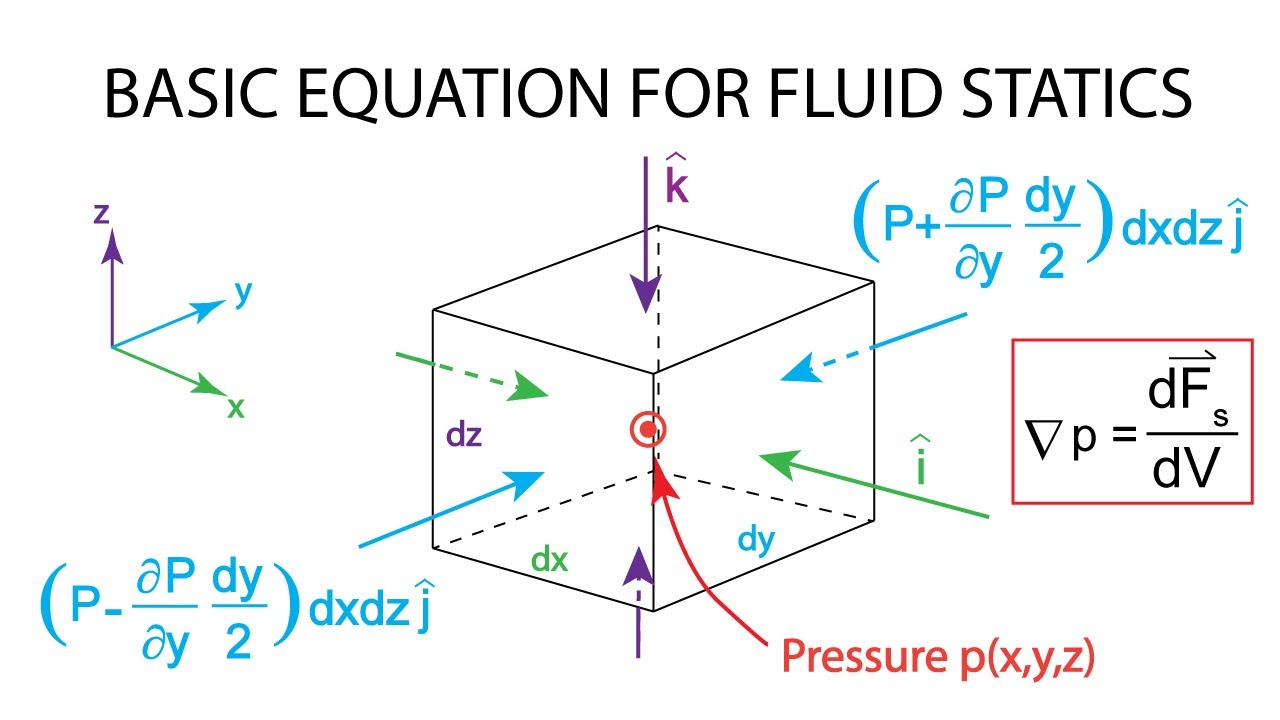 Introductory Fluid Mechanics L4 P2 Basic Equation Of Fluid Statics