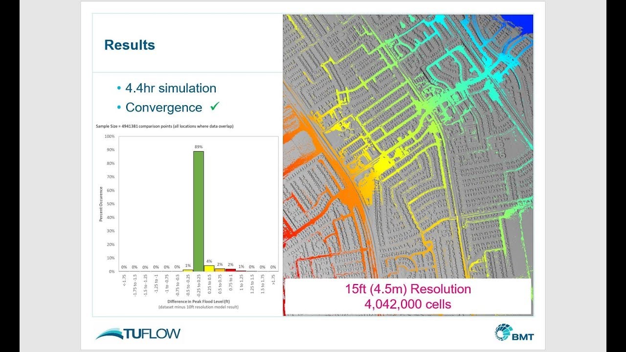 2d Flood Modelling 101 What Mesh Resolution Is Necessary Youtube