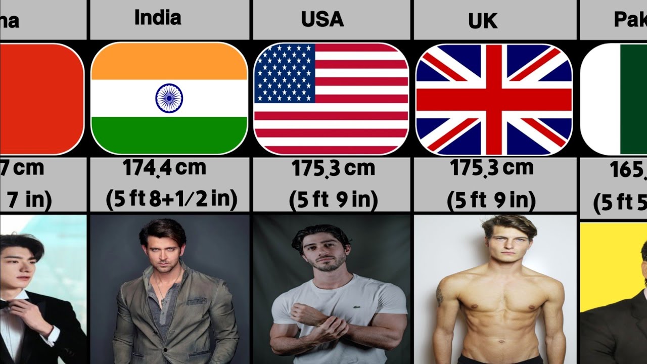 Man Average Height From Different Countries Youtube
