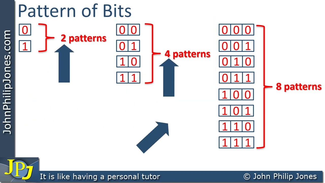 Binary Bit Patterns Youtube