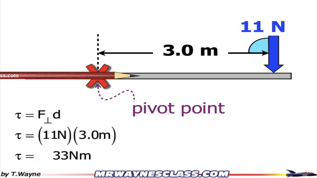 Torque With Examples