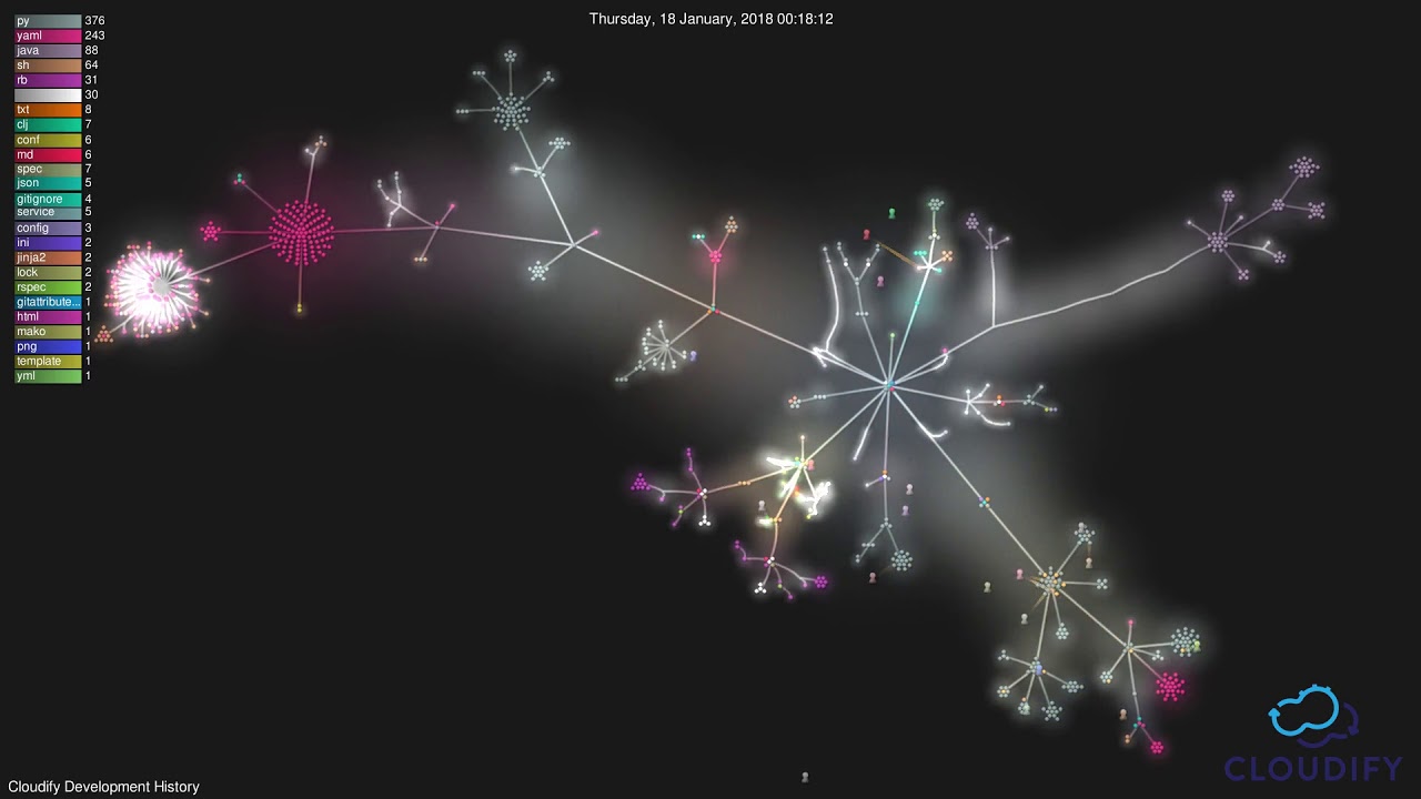 Cloudify Development History Gource Git Visualization Youtube