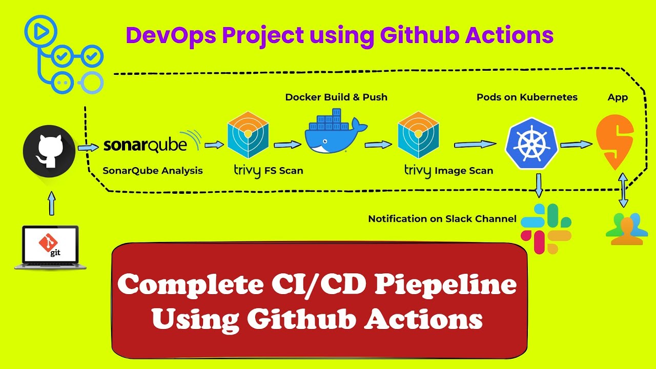 Github Actions Tutorial Github Actions Ci Cd Github Actions Slack