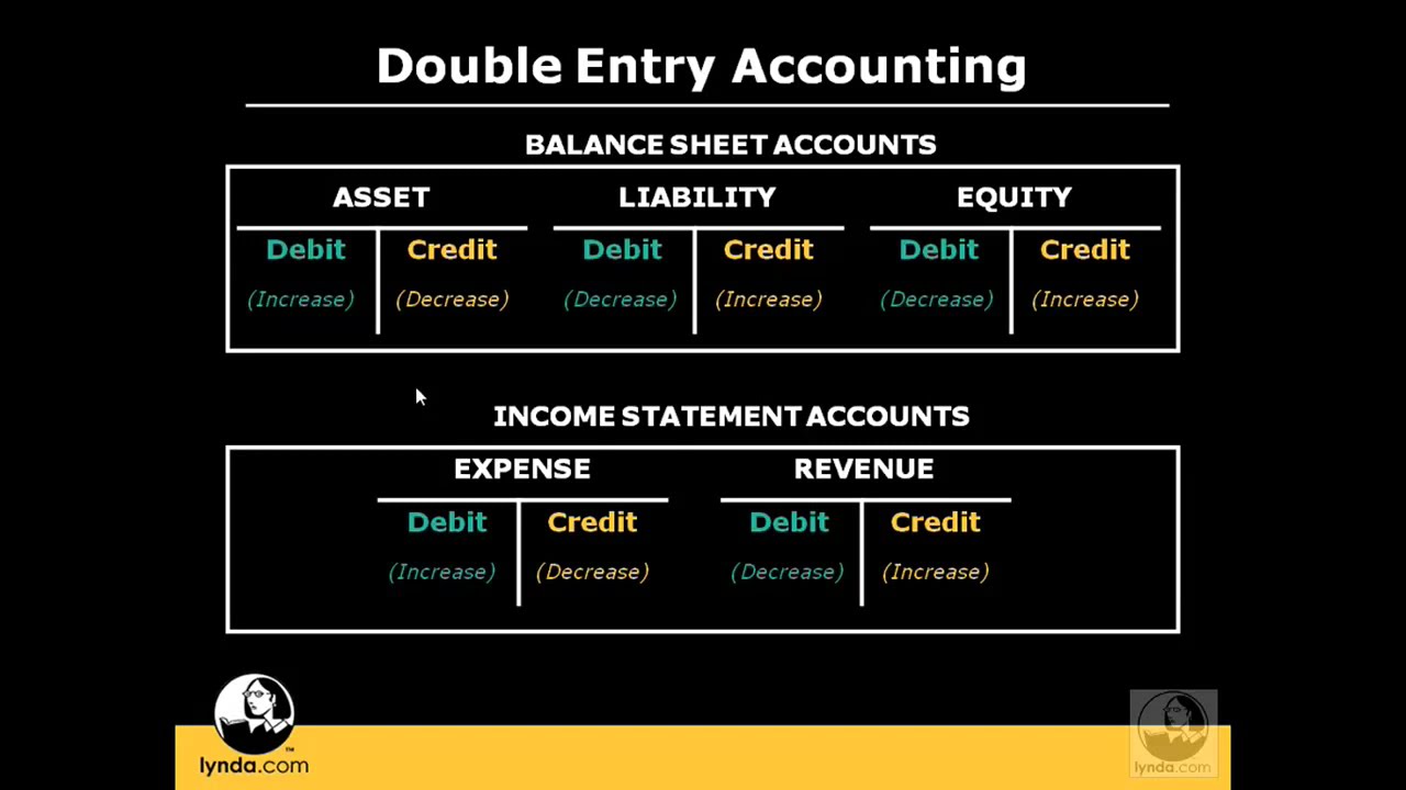 Double Entry Accounting How To Do Double Entry Bookkeeping In Excel