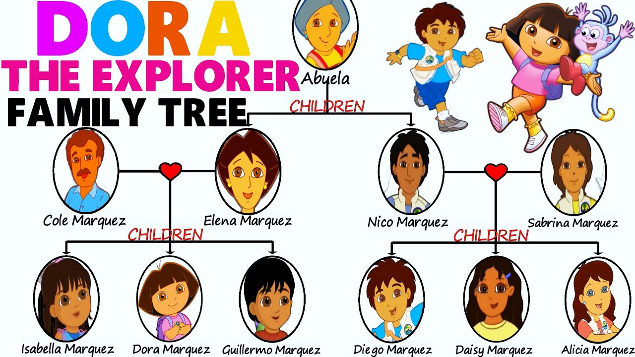 Dora The Explorer Family Tree Youtube