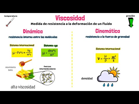 Entendiendo La Ley De La Viscosidad De Newton Ecuaciones Y Explicación