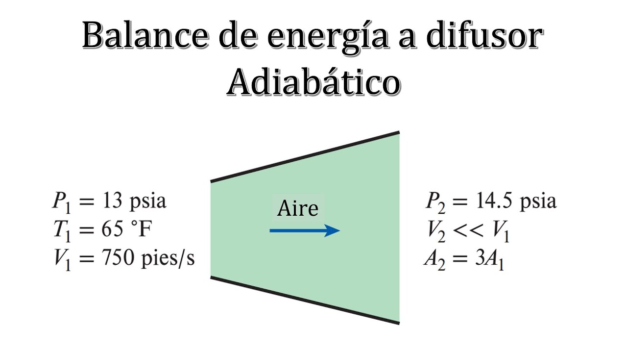 Balance De Energía A Difusor Sistema Abierto 5 35e Termodinámica