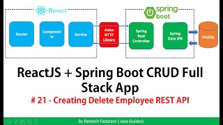 Reactjs Spring Boot Crud Full Stack App 22 Connecting React With Delete