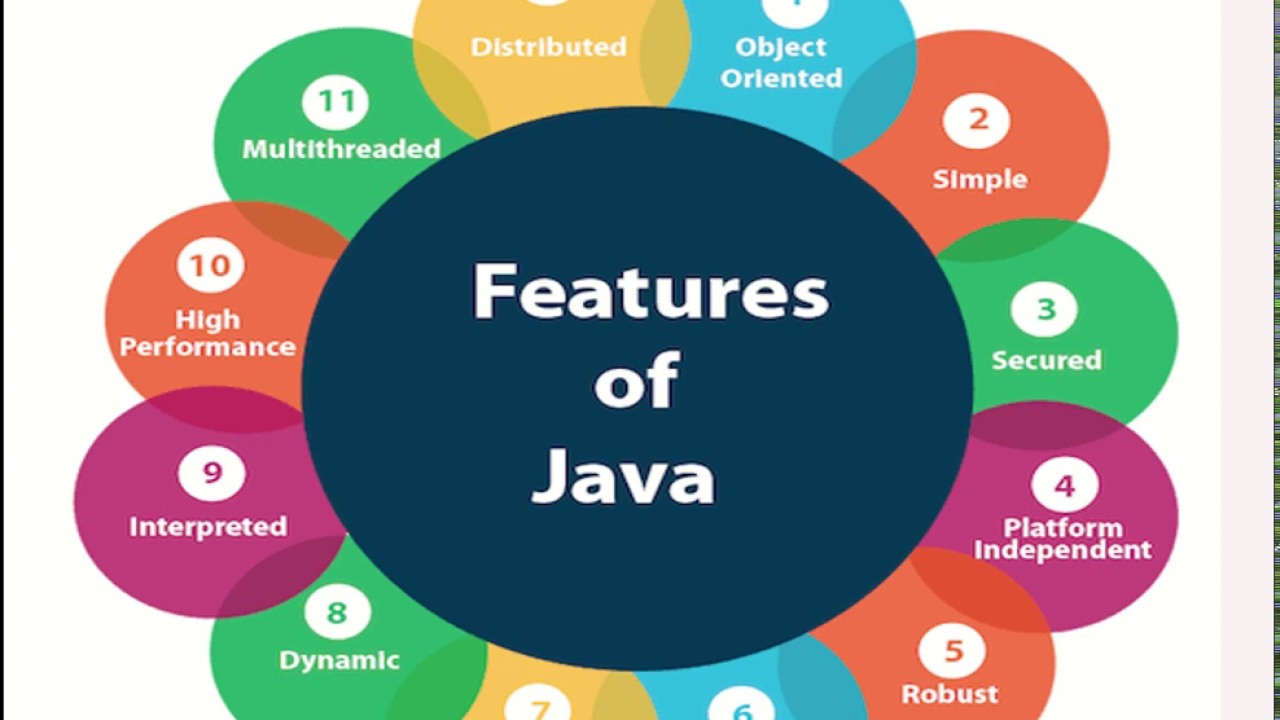 Introduction Of Java And Features Of Java Programming Youtube