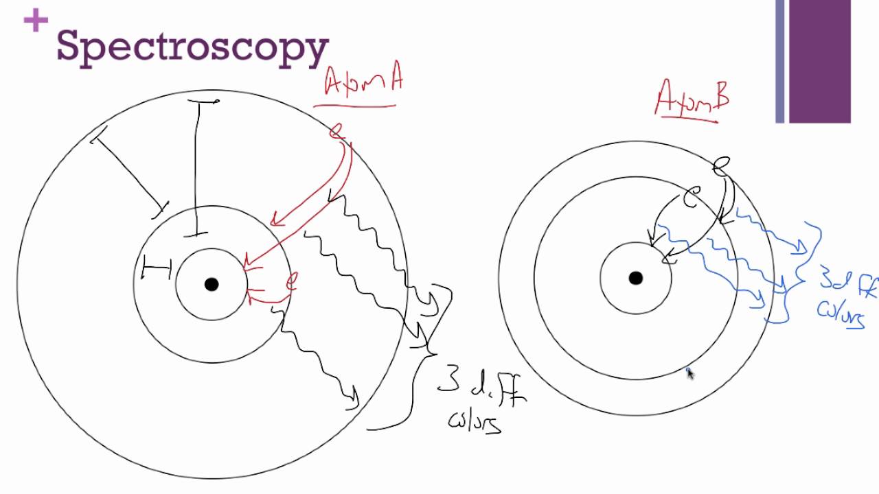 Spectroscopy Youtube
