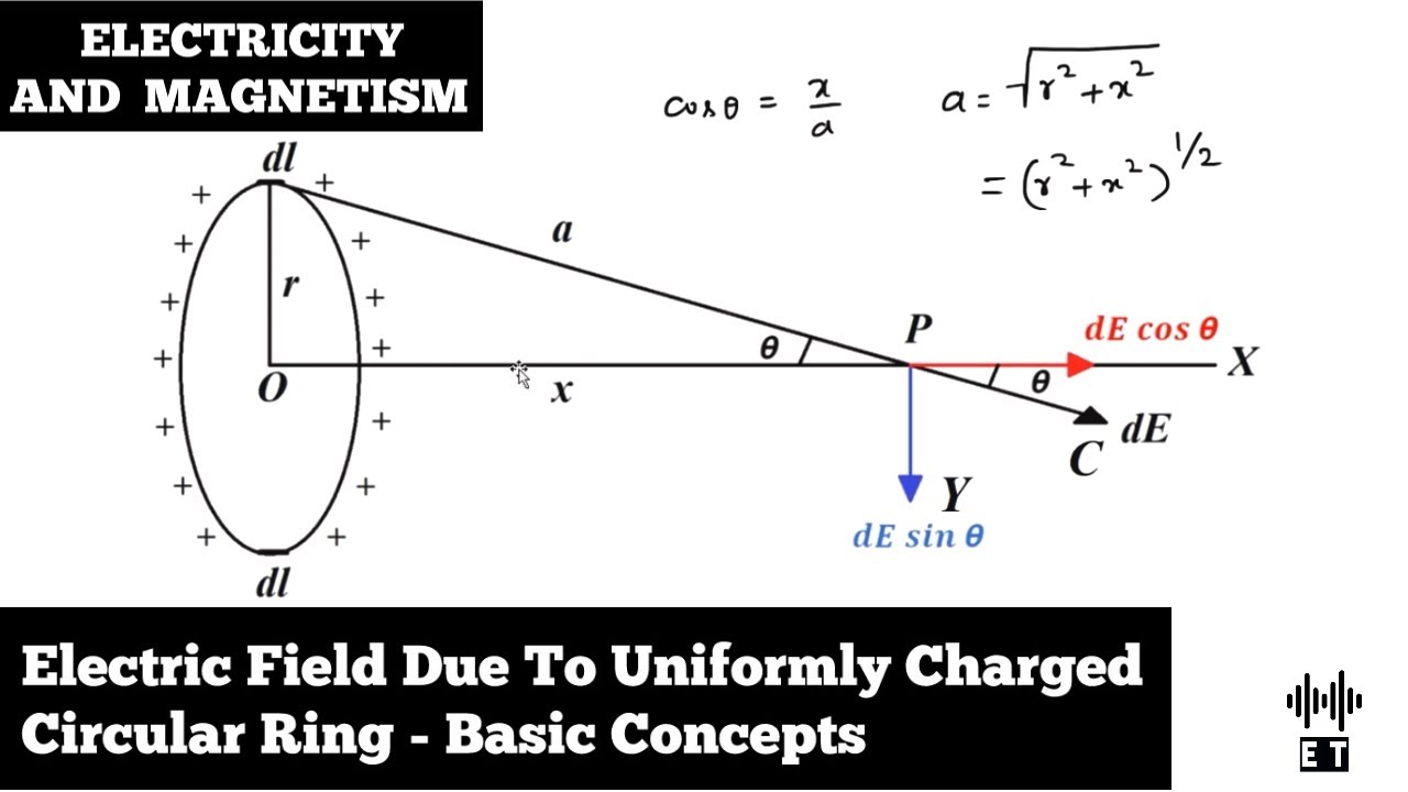 Electric Field Due To Uniformly Charged Circular Ring Basic Concepts