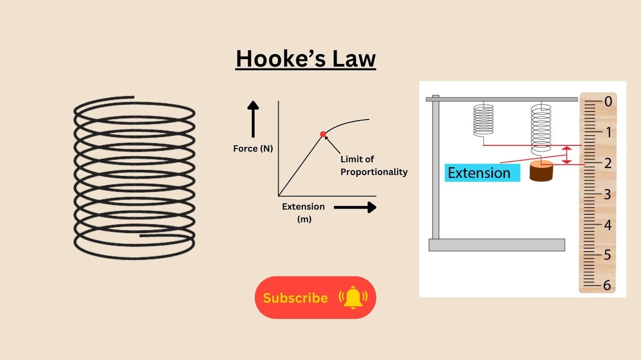 Hooke S Law For Aqa Gcse Physics And Gcse Combined Science Youtube