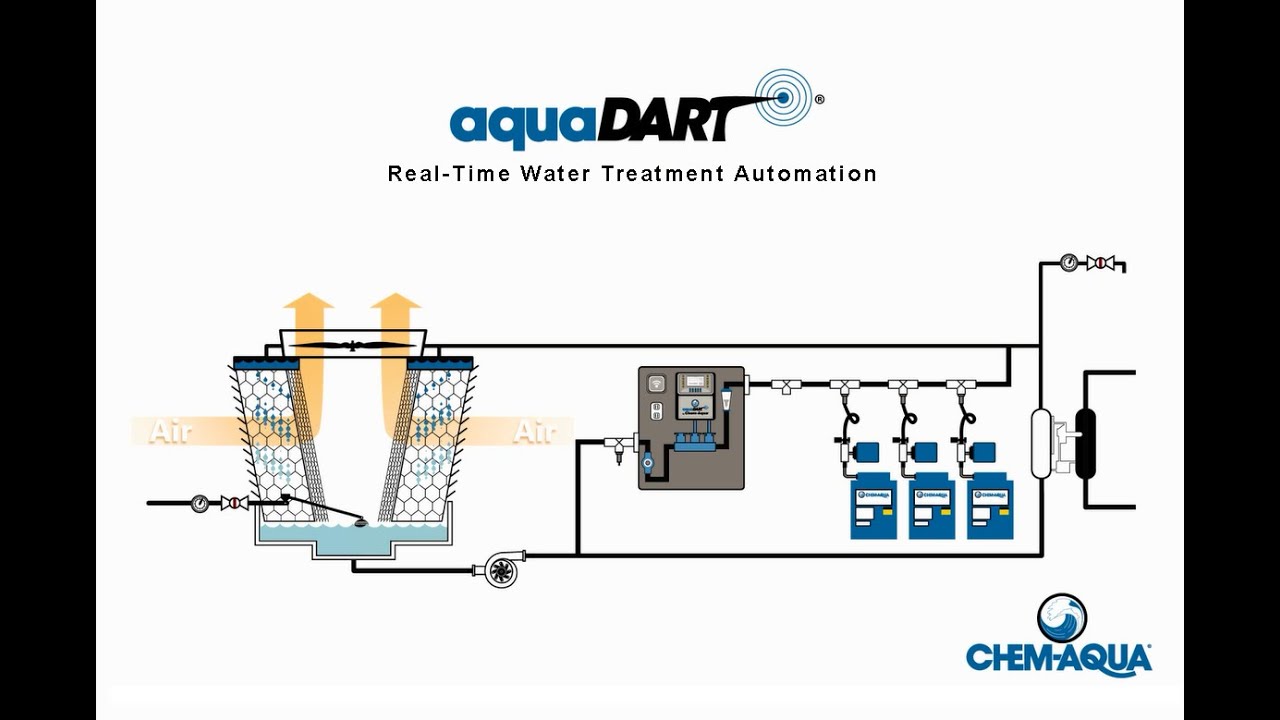 Aquadart Real Time Water Treatment Automation Youtube
