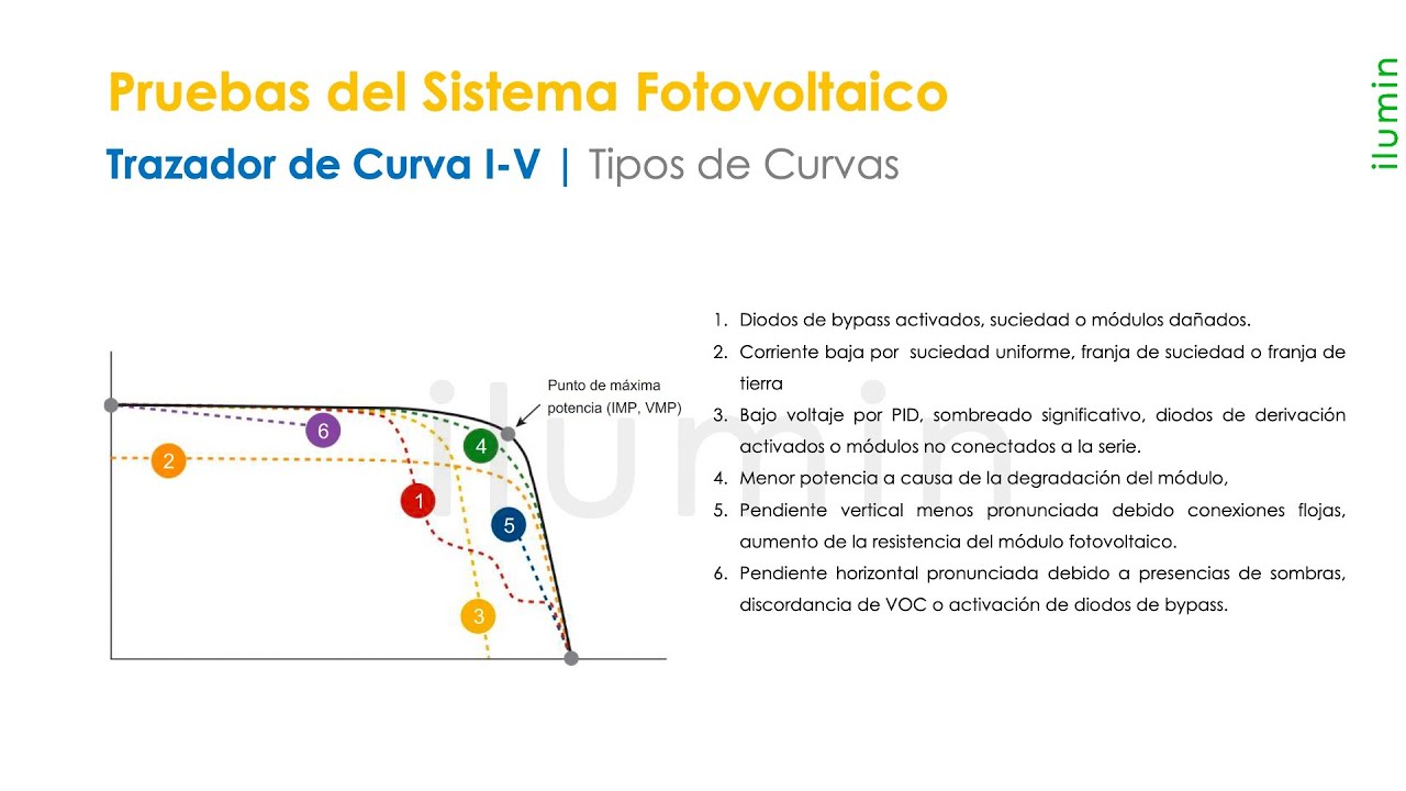 Qué Es Una Curva I V Y Por Qué Es Tan Importante Youtube