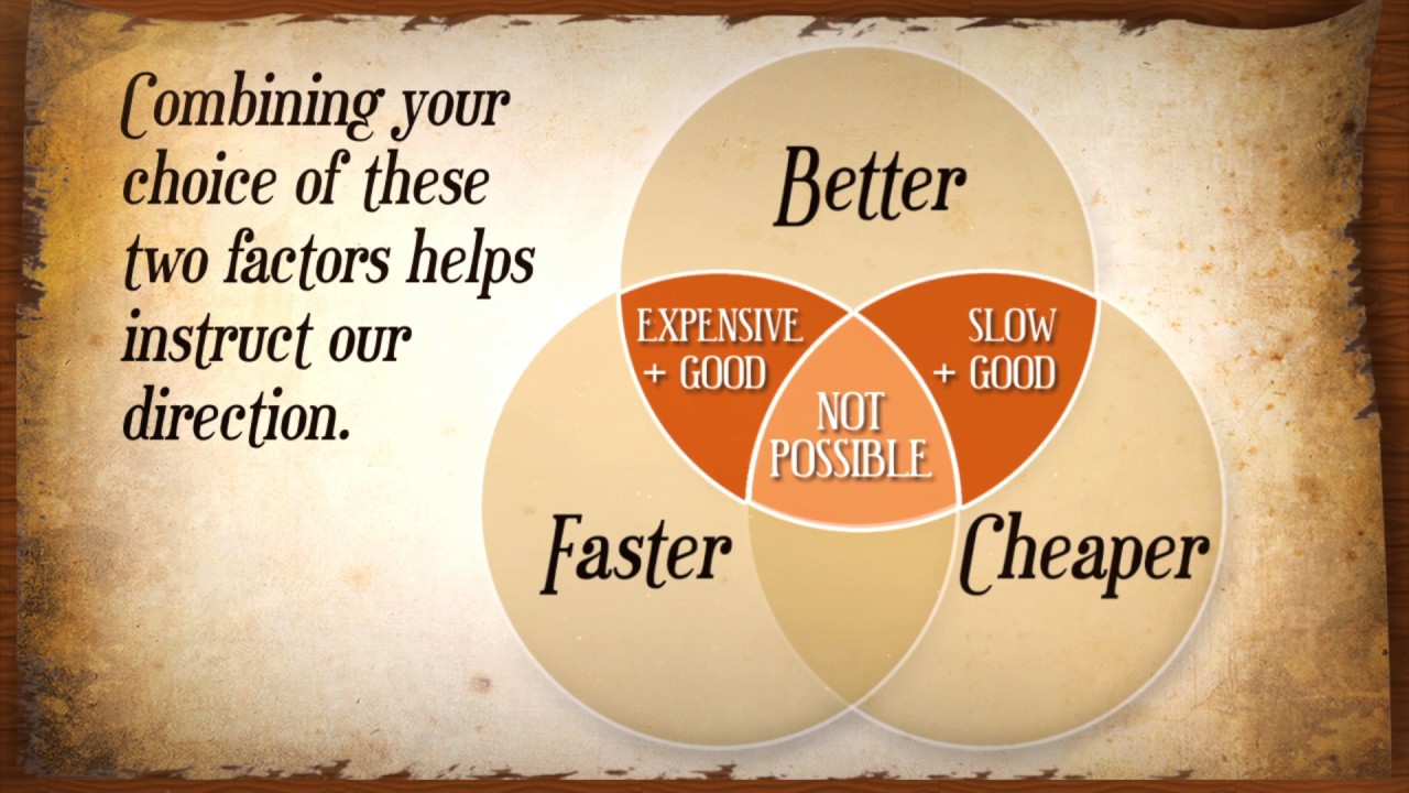 Better Faster Cheaper You Can Only Choose Two Reformation