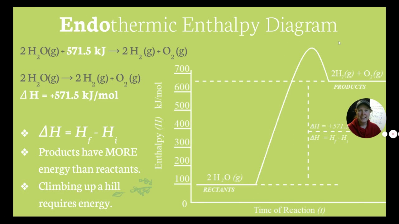 Lesson 5 Thermochemical Equations Enthalpy Diagrams Youtube