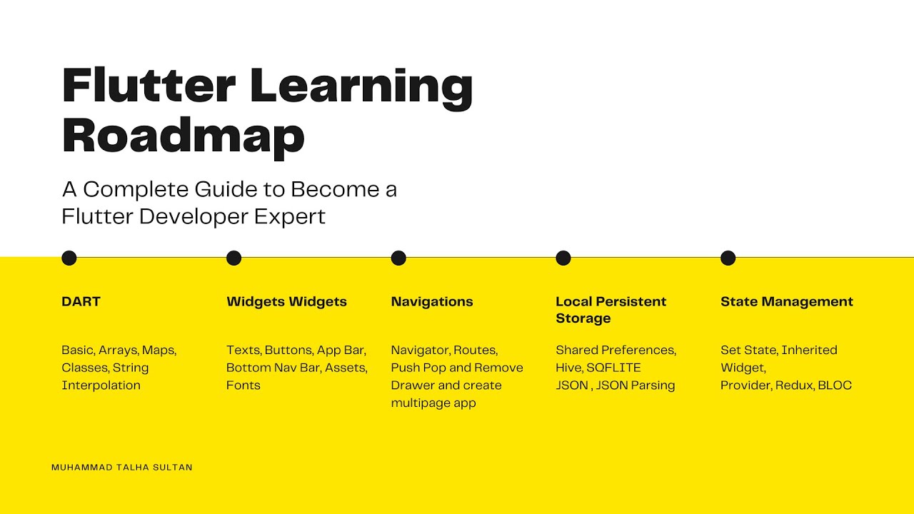 Roadmap To Become A Flutter Developer Complete Guide To Become A