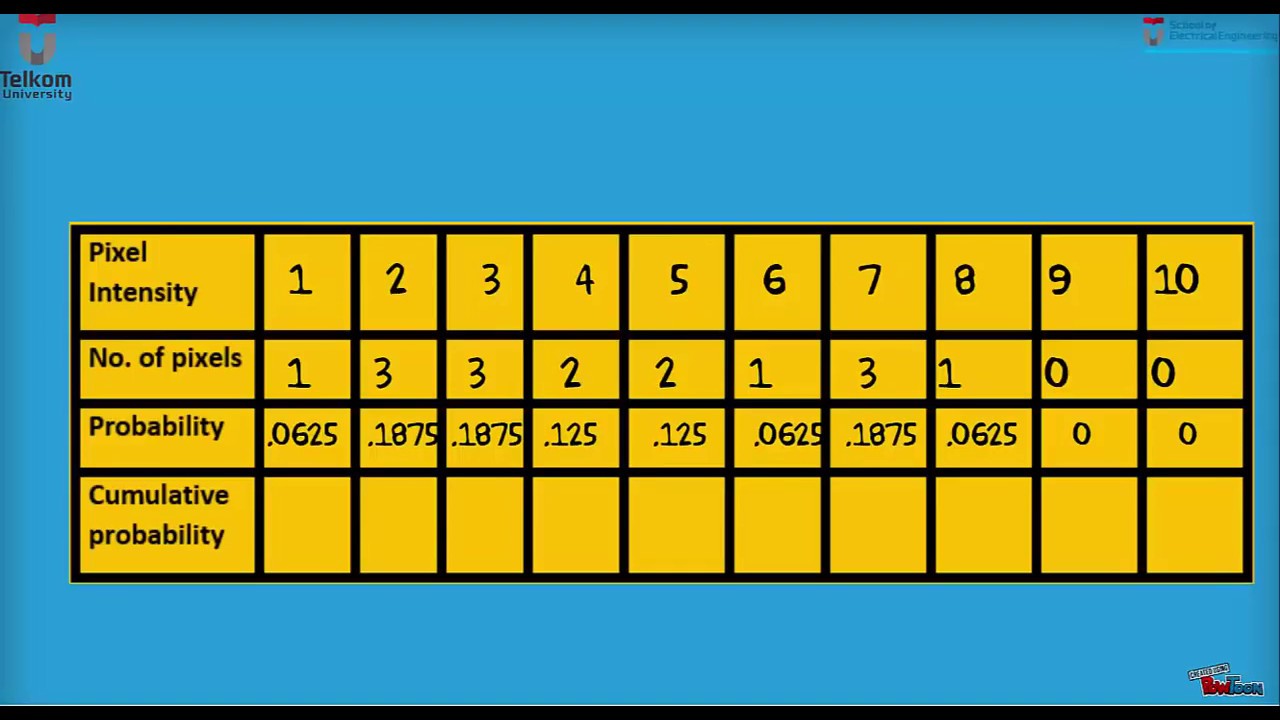 Histogram Equalization Youtube