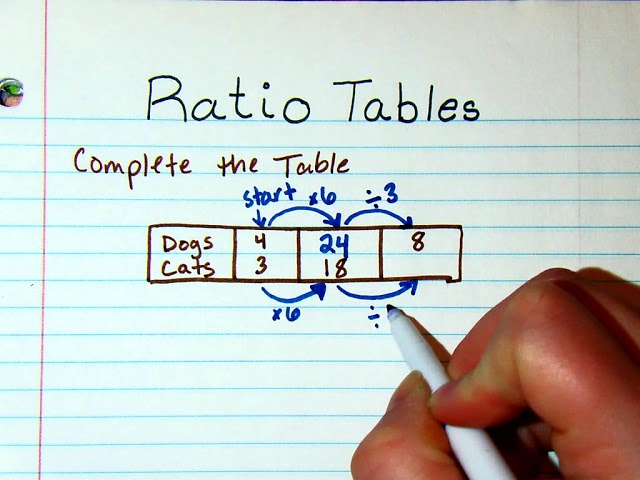 Ratio Tables Notes