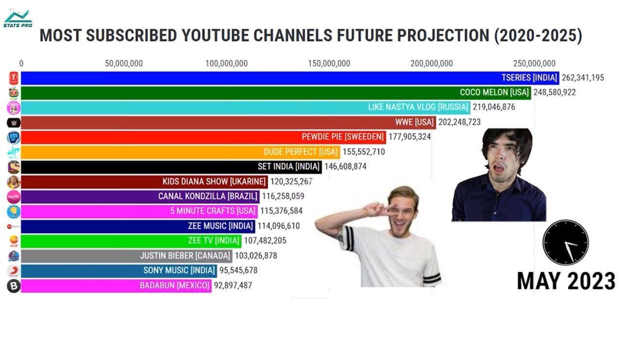 Top 15 Most Subscribed Channels In Future 2020 2025 Youtube