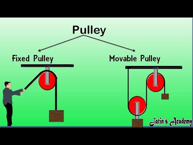 Fixed Pulley Simple Machine Types Of Pulley With Parts Uses