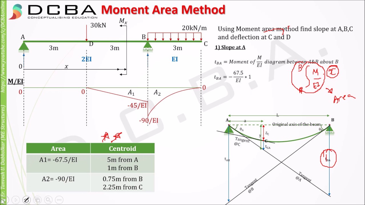 Moment Area Method Numerical 1 Moment Area Method For Slope And