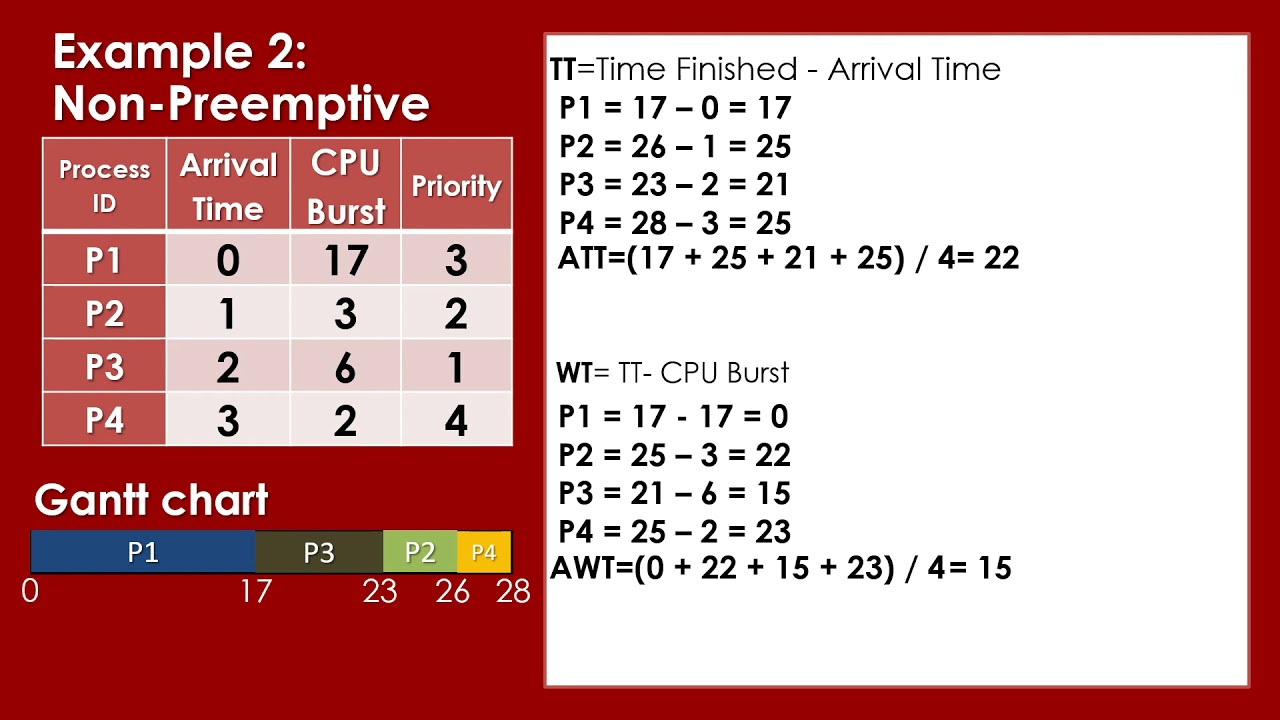 Priority Scheduling Preemptive And Non Preemptive Cpu Scheduling